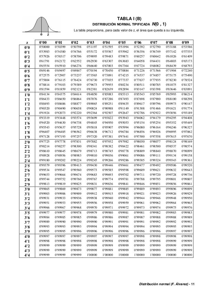 La distribución normal