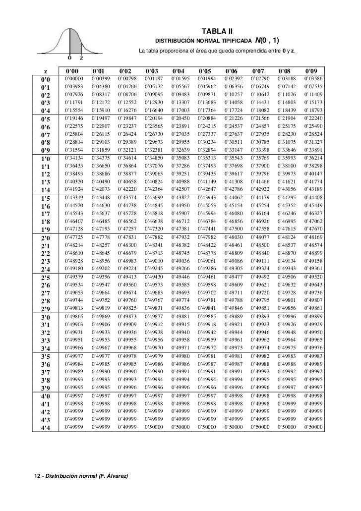 Tabla De Normal Distribution