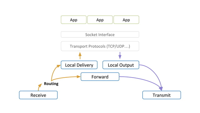 netfilter and iptables | PDF