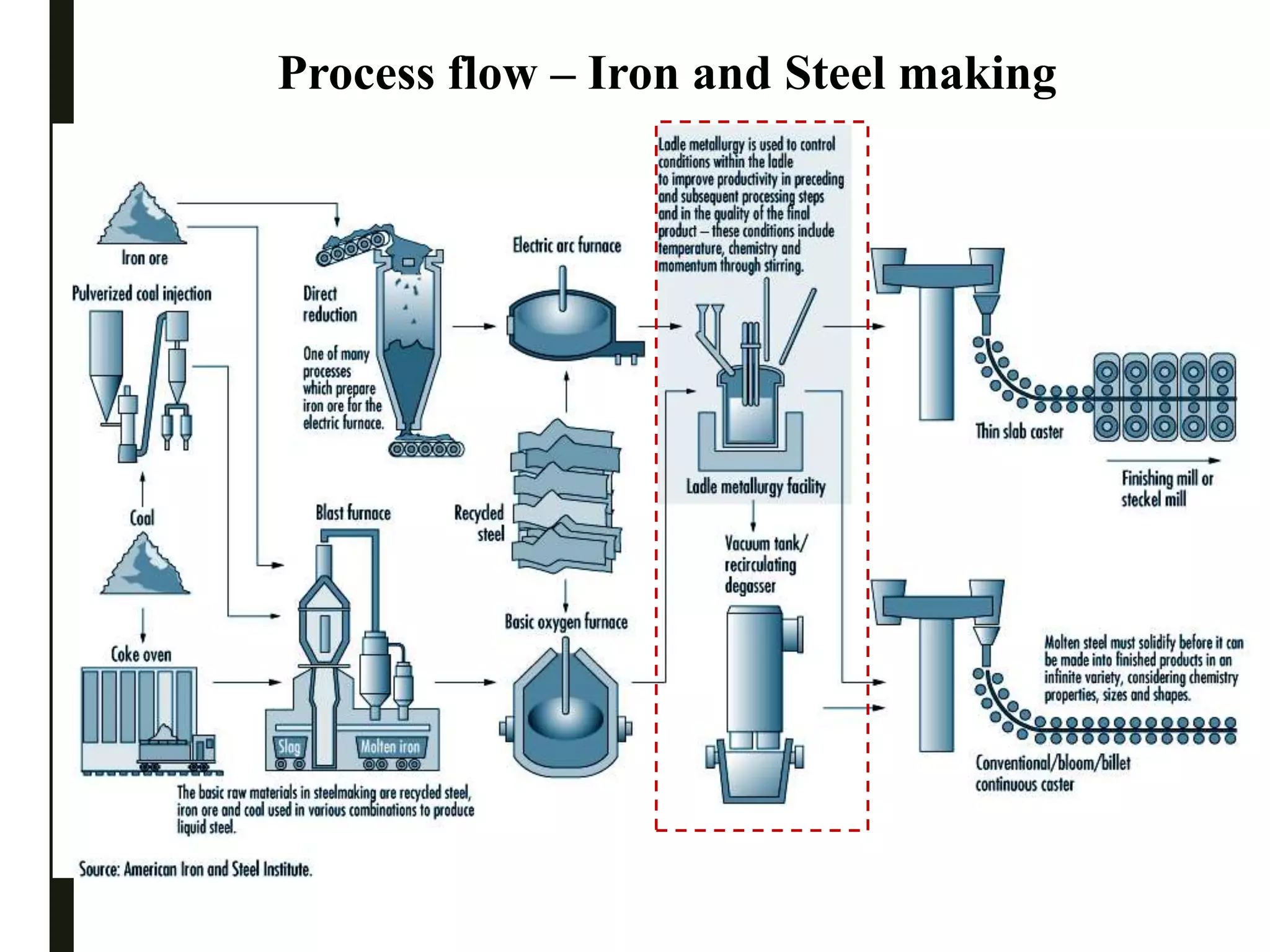 Ladle Metallurgy: Basics, Objectives and Processes | PPTX
