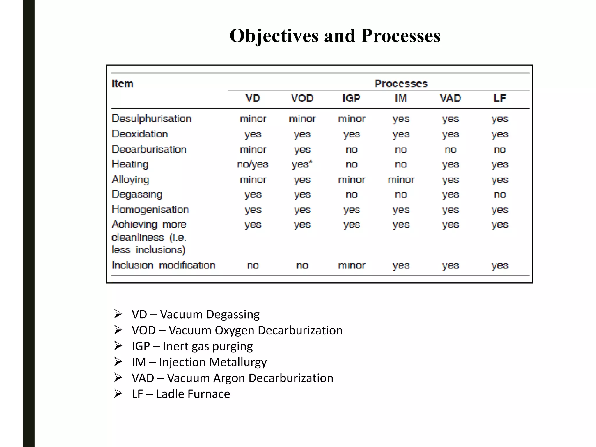 Ladle Metallurgy: Basics, Objectives and Processes | PPTX
