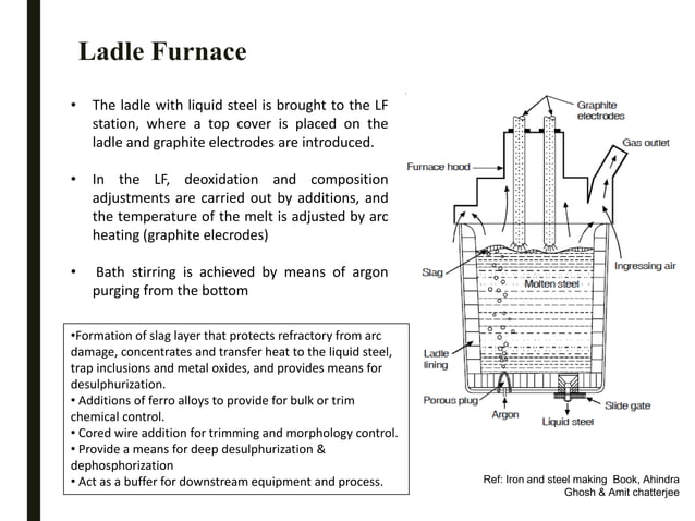 Ladle Metallurgy: Basics, Objectives and Processes | PPTX | Chemistry ...