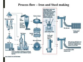 Ladle Metallurgy: Basics, Objectives and Processes | PPTX