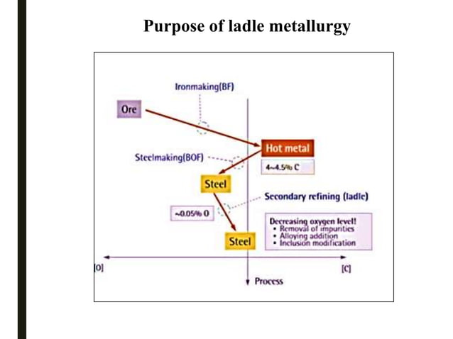 Ladle Metallurgy: Basics, Objectives and Processes | PPTX | Chemistry ...