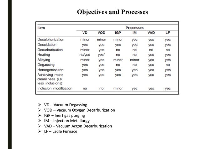 Ladle Metallurgy: Basics, Objectives and Processes | PPTX | Chemistry ...
