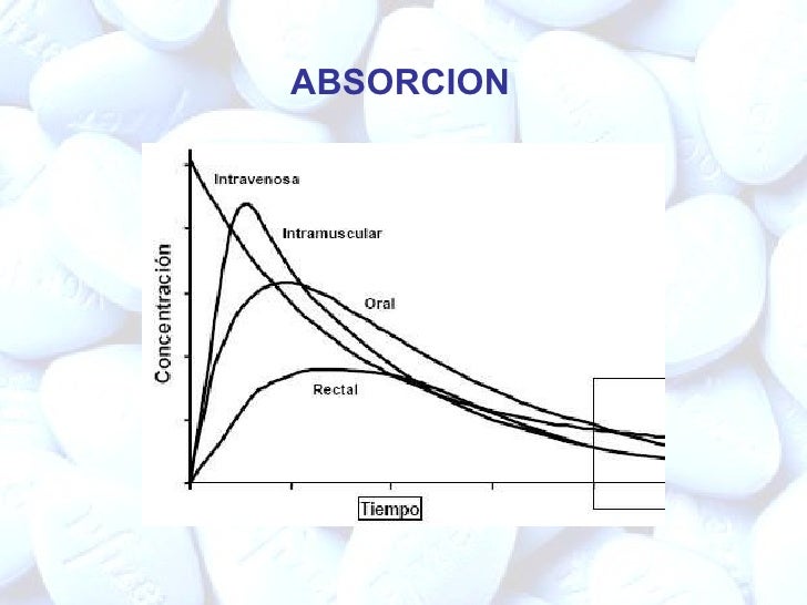 Farmacología : Absorción: