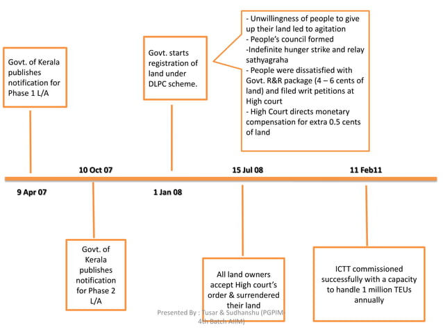 LAND ACQUISITION BY NHAI | PPTX