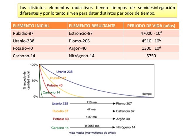 Edad De Los Metodos De Datacion De La Tierra - cita previa d