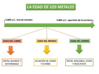 + LA EDAD DE LOS METALES | PPT
