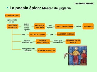 La edad media y el renacimiento español | PPT