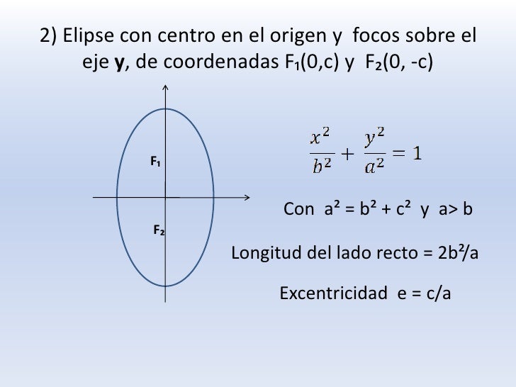 Matemáticas IV Elipse con centro fuera y dentro del origen