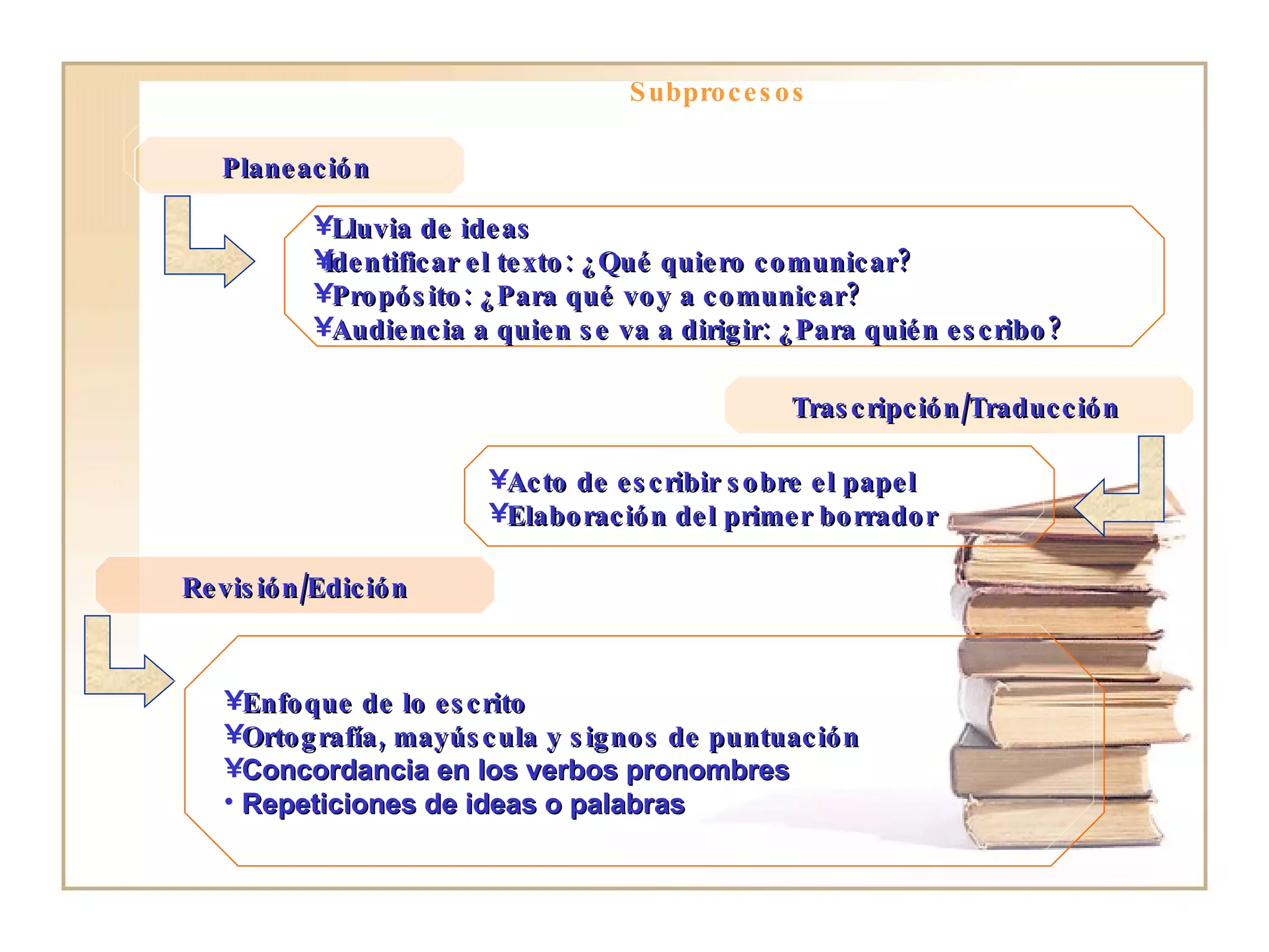 La Escritura Como Proceso. | PPT