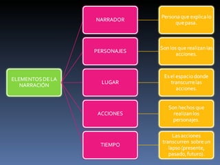La estructura de la narración | PPT