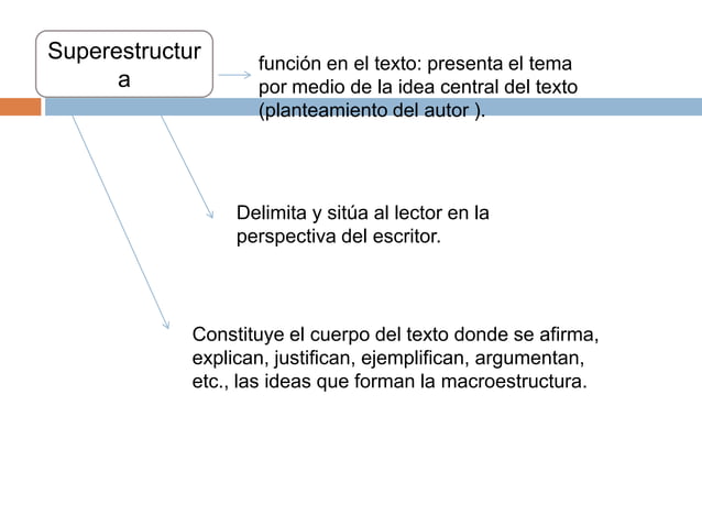 La estructura textual | PPTX | Education