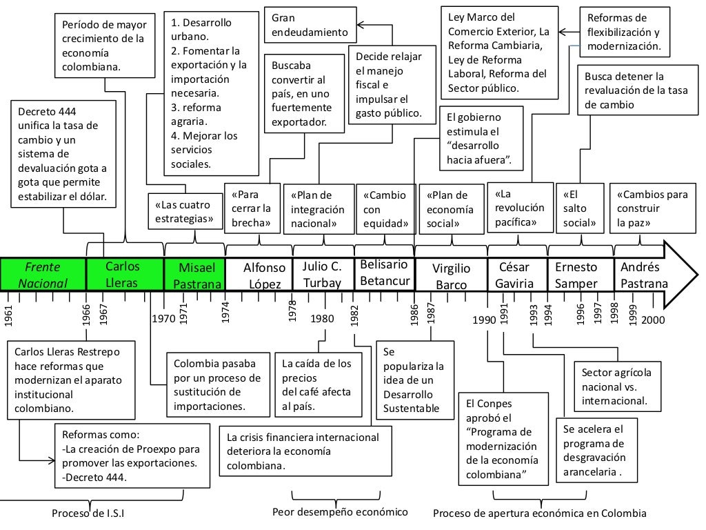 La Evoluación De La Economía En Colombia S Xx