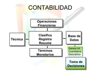 Contabilidad Basica | PPT