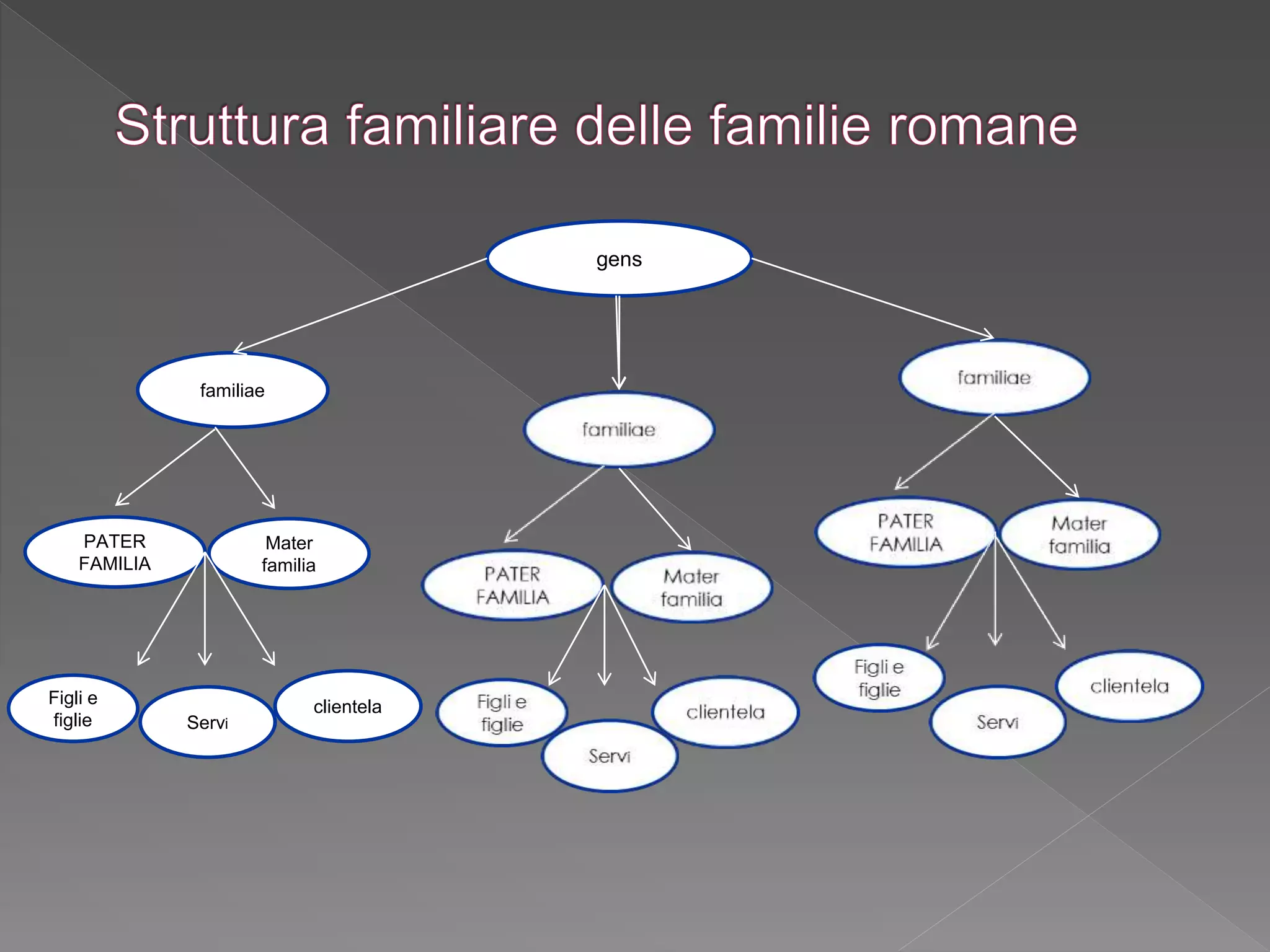 La famiglia romana | PPTX