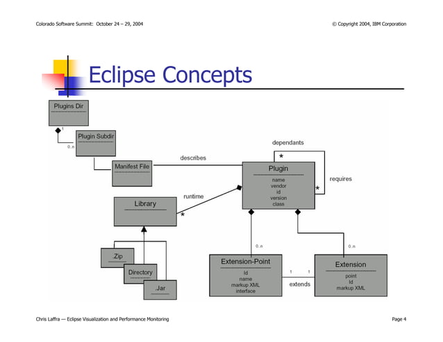 Eclipse Visualization and Performance Monitoring | PPT
