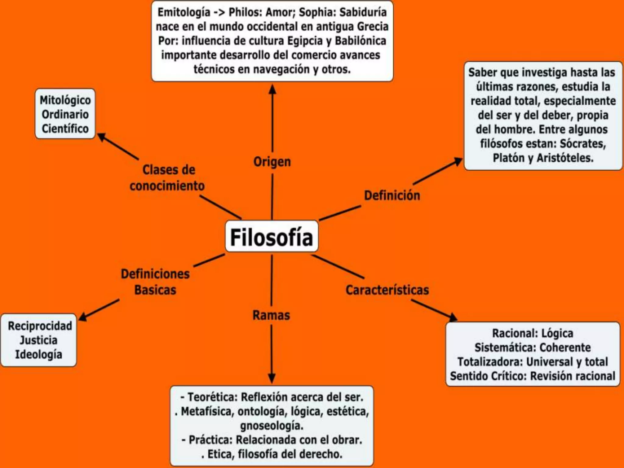 La filosofia mapa conceptual | PPTX | Education