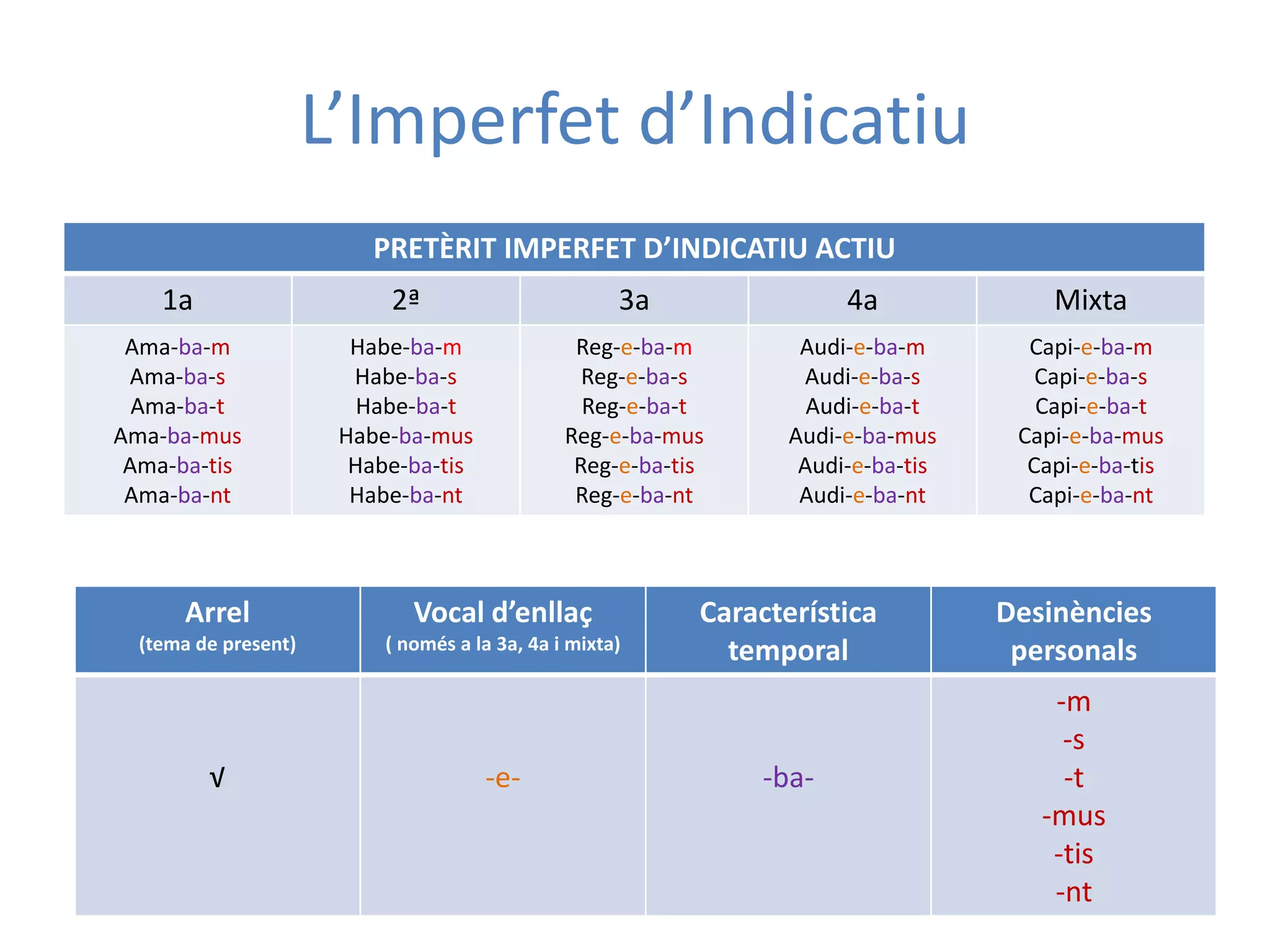 El Pretèrit Imperfet d'Indicatiu actiu | PPT