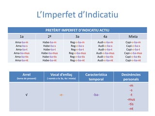 El Pretèrit Imperfet d'Indicatiu actiu | PPTX