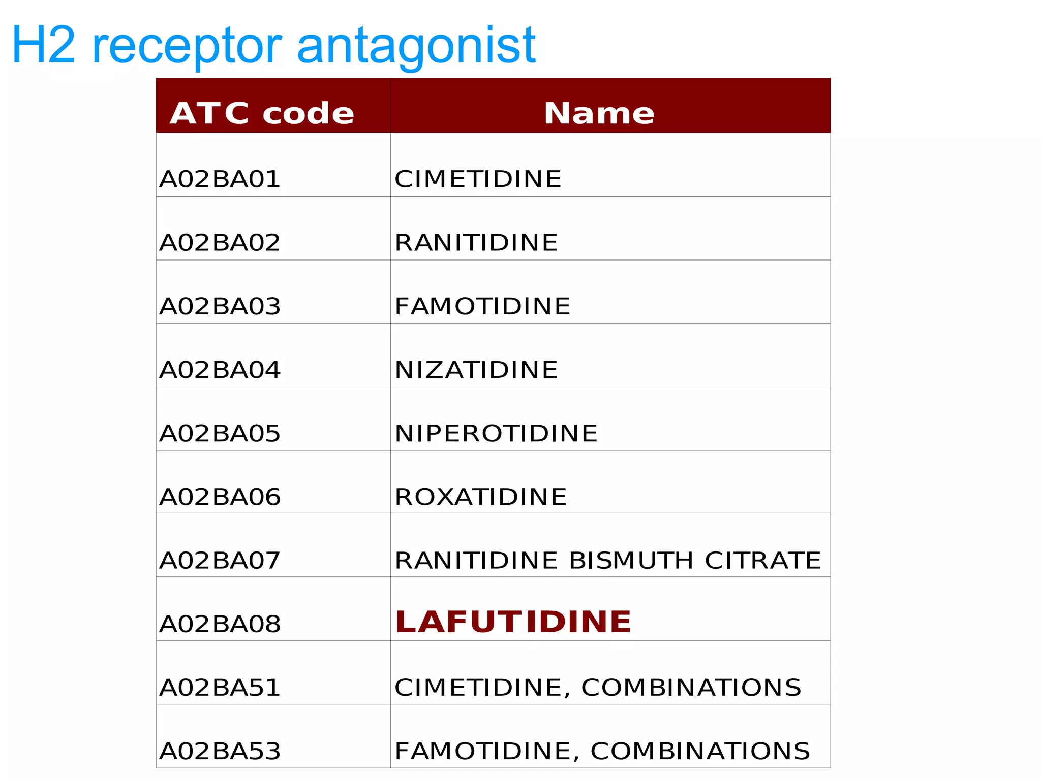 Lafutidine, Second generation histamine H2 receptor antagonist | PPT