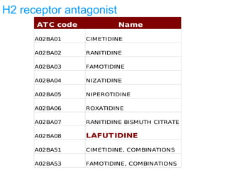 Lafutidine, Second generation histamine H2 receptor antagonist | PPT