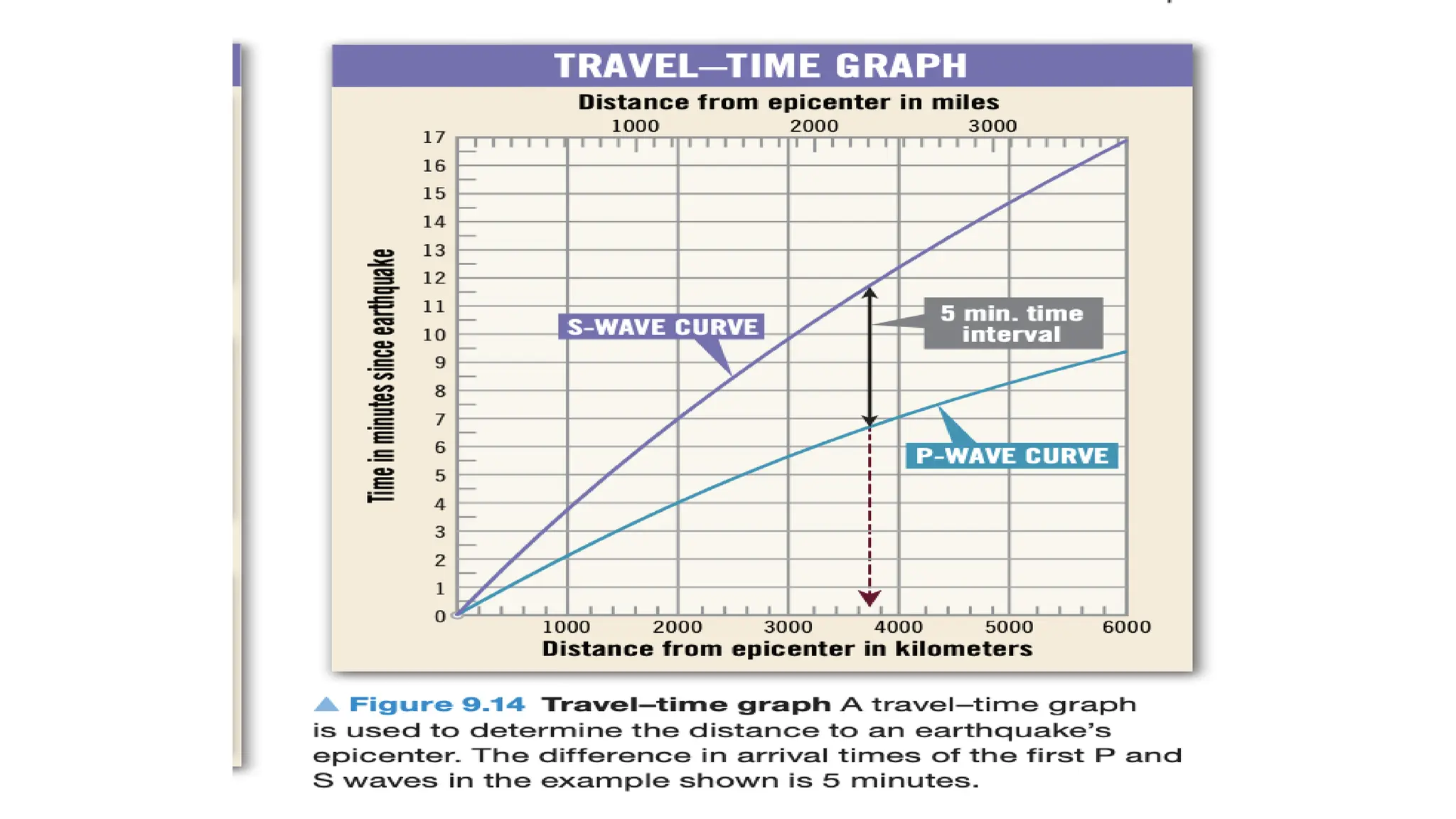 Lag-time-Epicentral-Distance-and-Triangulation-Method.pptx
