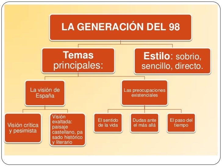 Pin en 3- Generación del 98 y Modernismo