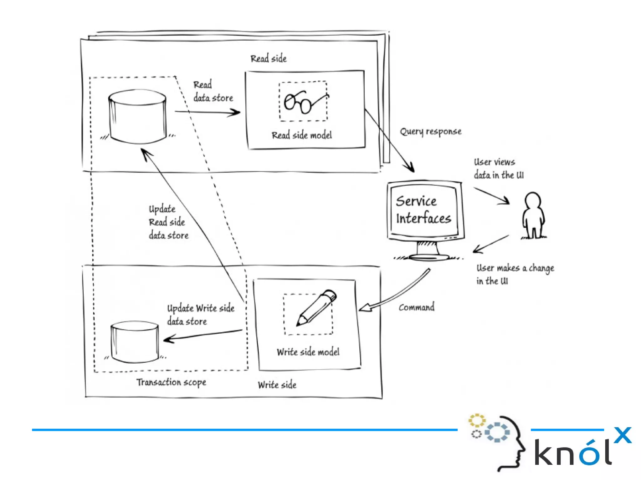 Lagom - Persistent Entity | ODP