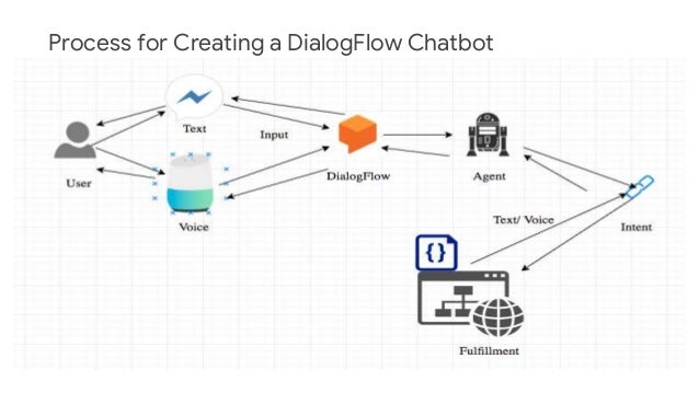 Developing Chatbots with Google DialogFlow