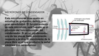 LA GRABACIÓN del sonido tipos de microfonia.pptx