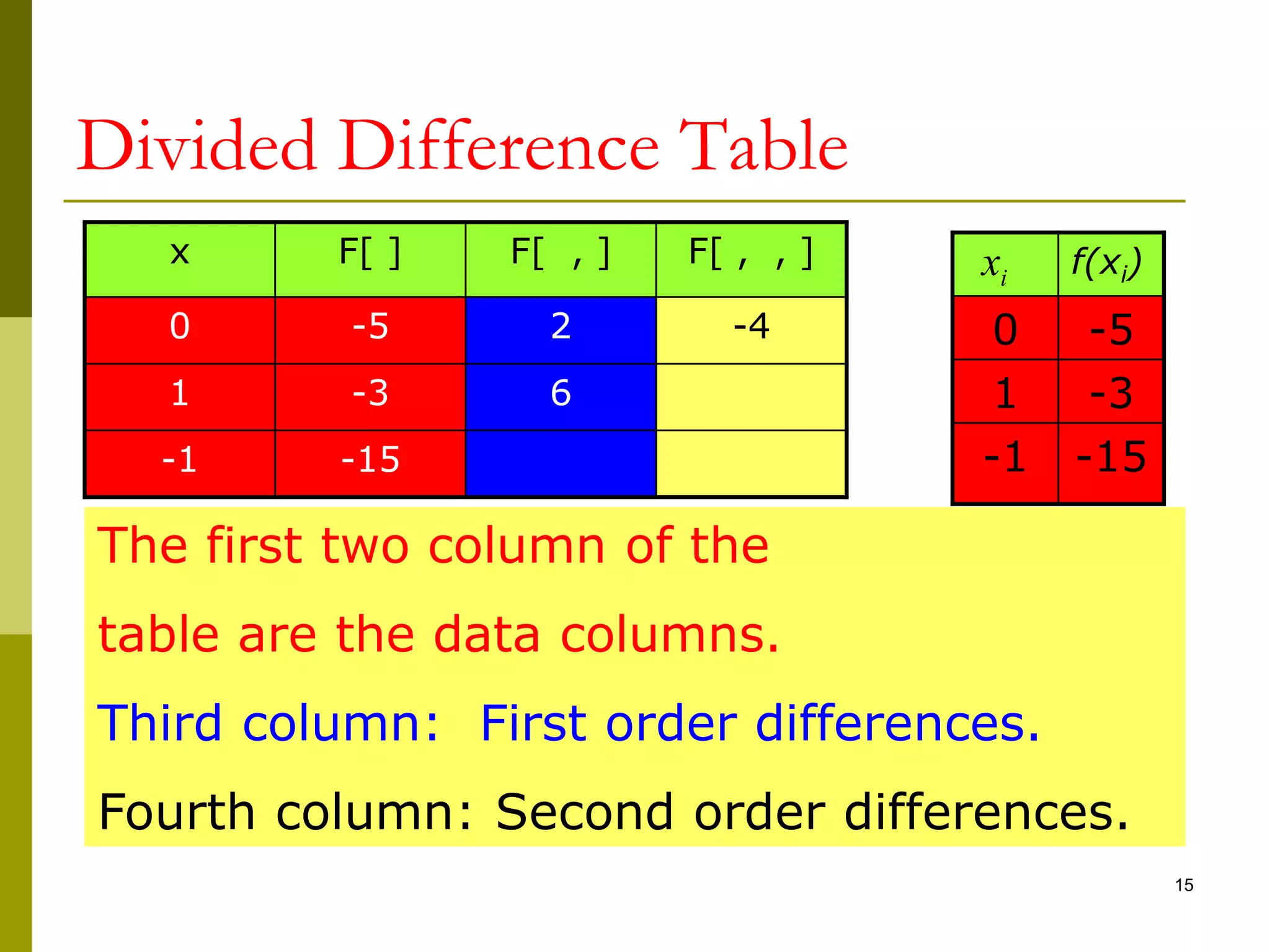 lagrange and newton divided differences.ppt