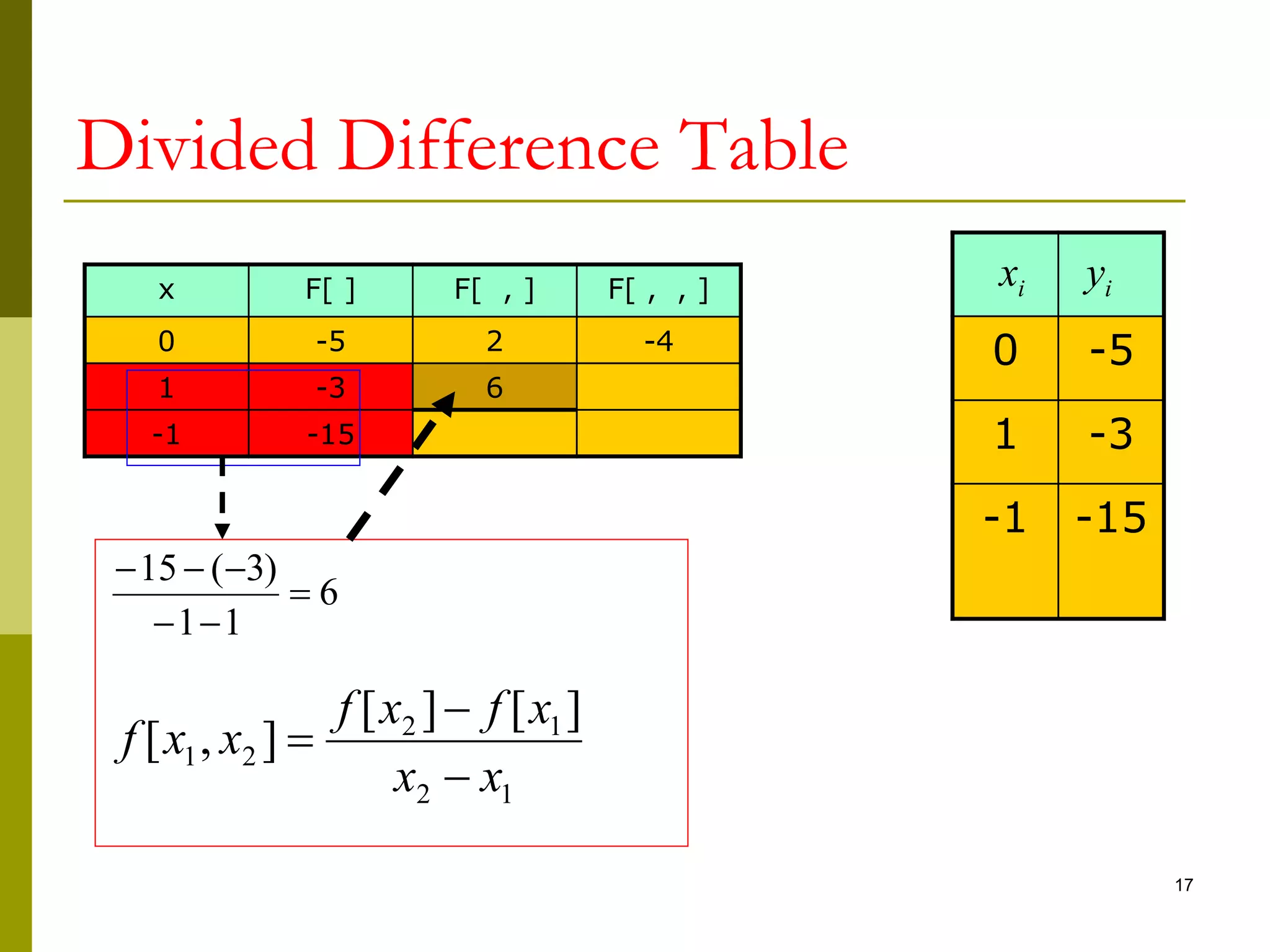 lagrange and newton divided differences.ppt