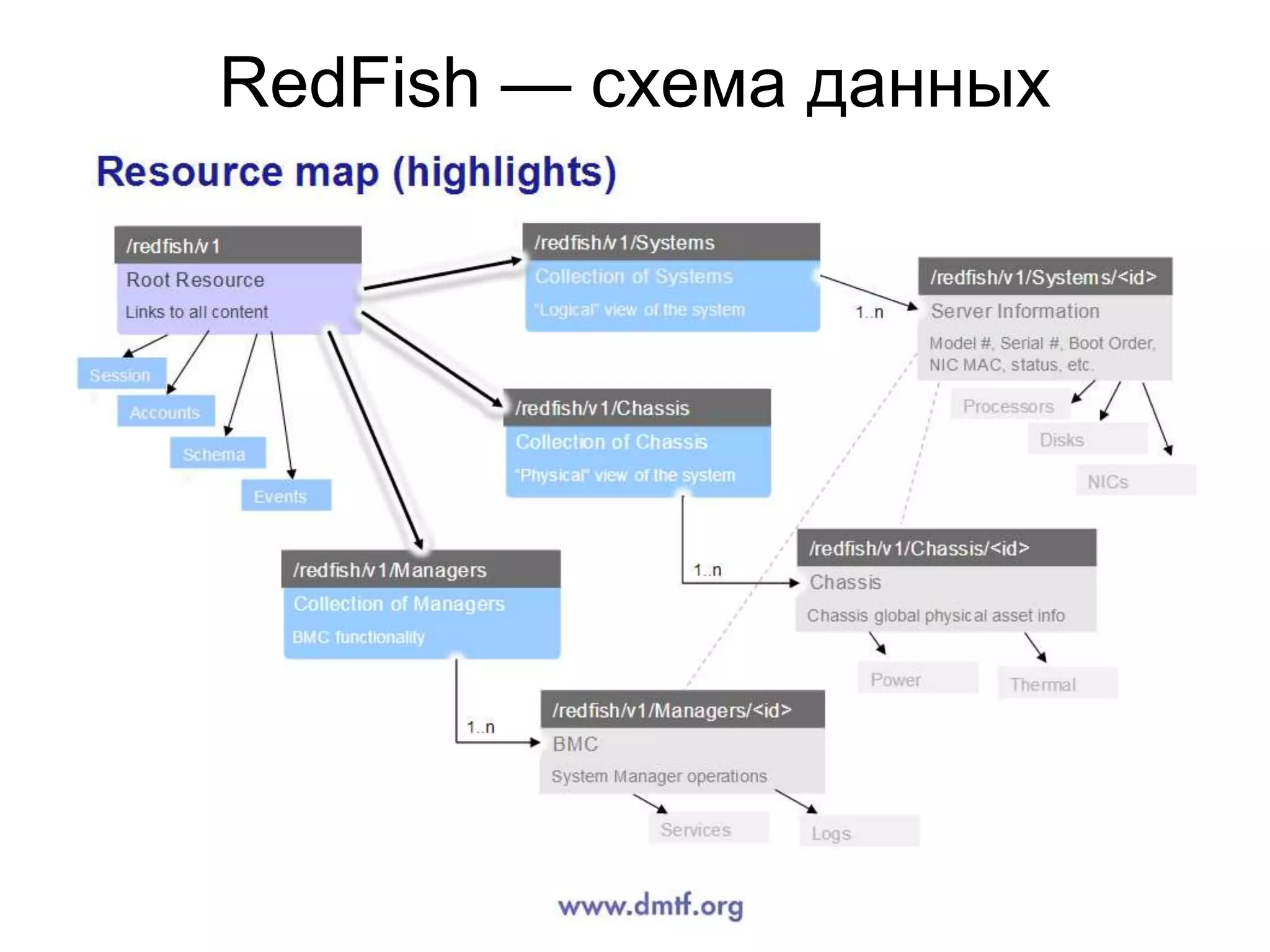 Эволюция идеологии удалённого управления вычислительными системами на примере PICMG/IPMI и ...
