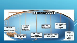 La hidrosfera | PPT