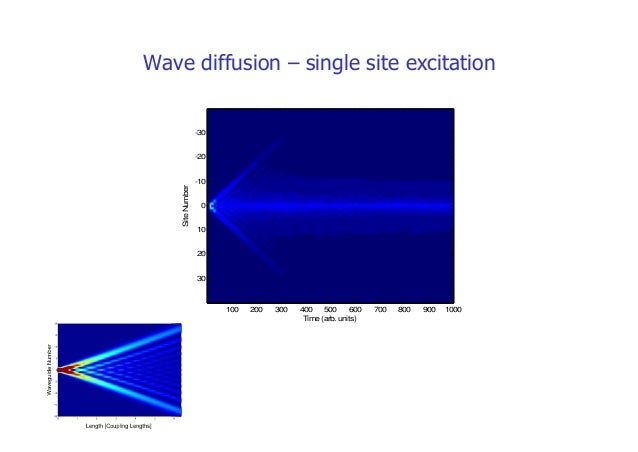 Anderson Localization Wave Diffusion And The Effect Of Nonlinearity