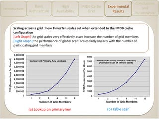 Oracle TimesTen, In-Memory Database | PPT