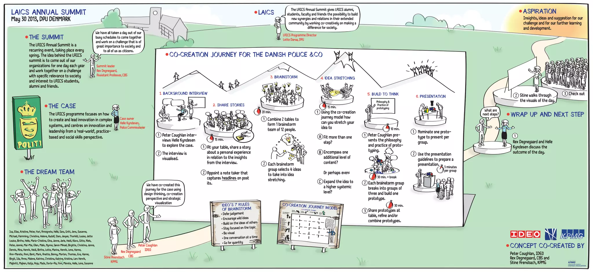 LAICS Annual Summit Visual Tools | PDF