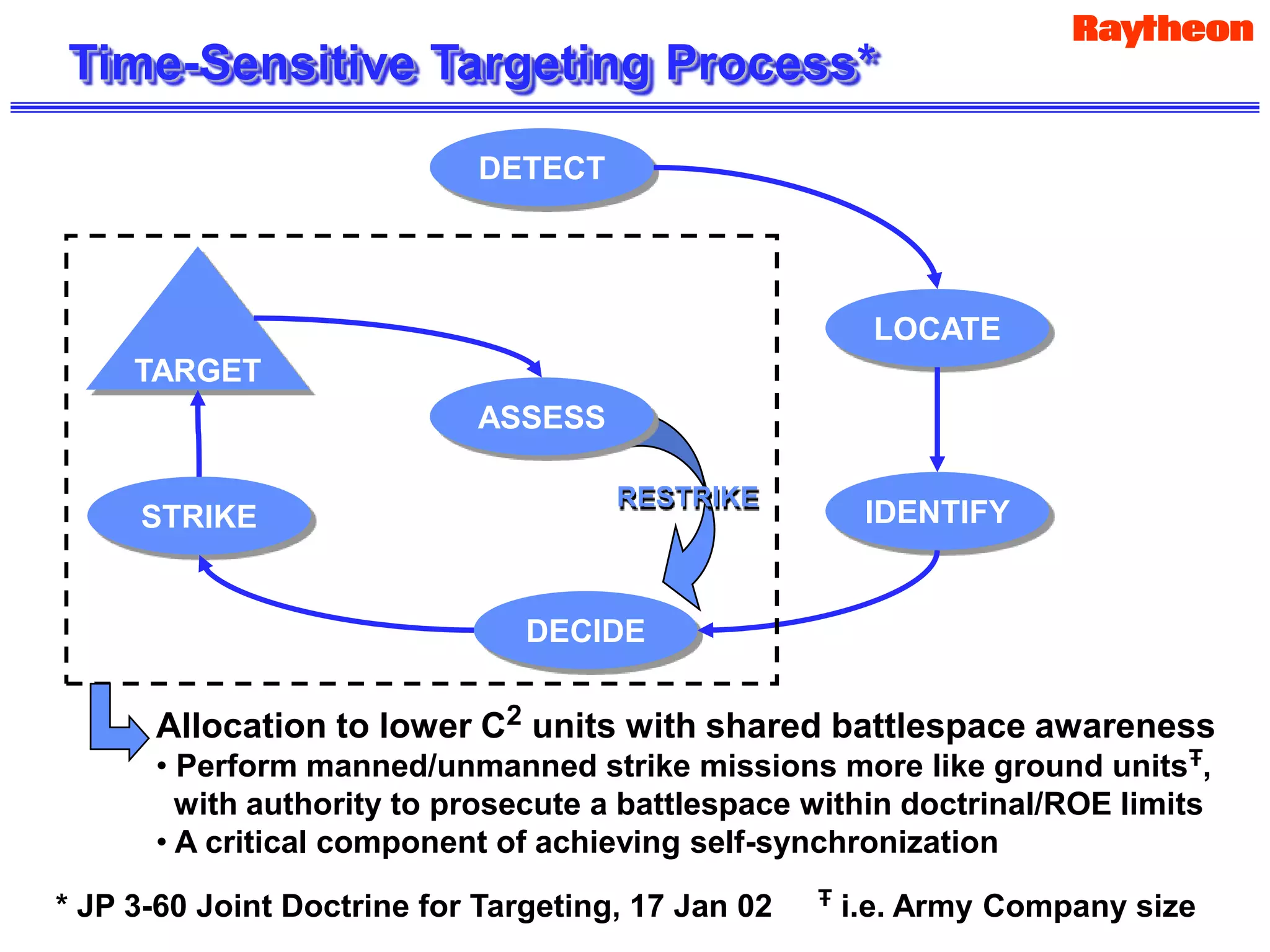 Network Centric Warfare | PPT