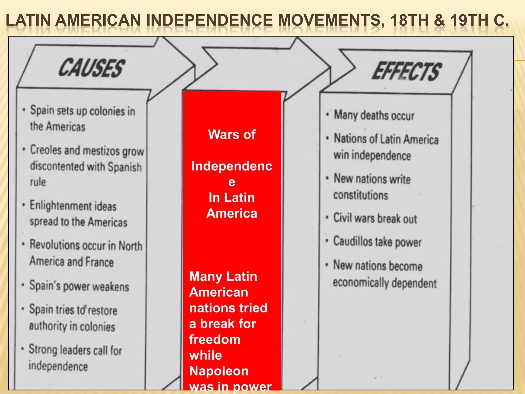 Latin American Revolutions for Independence | PPT