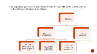 La independencia y la gran colombia | PPTX