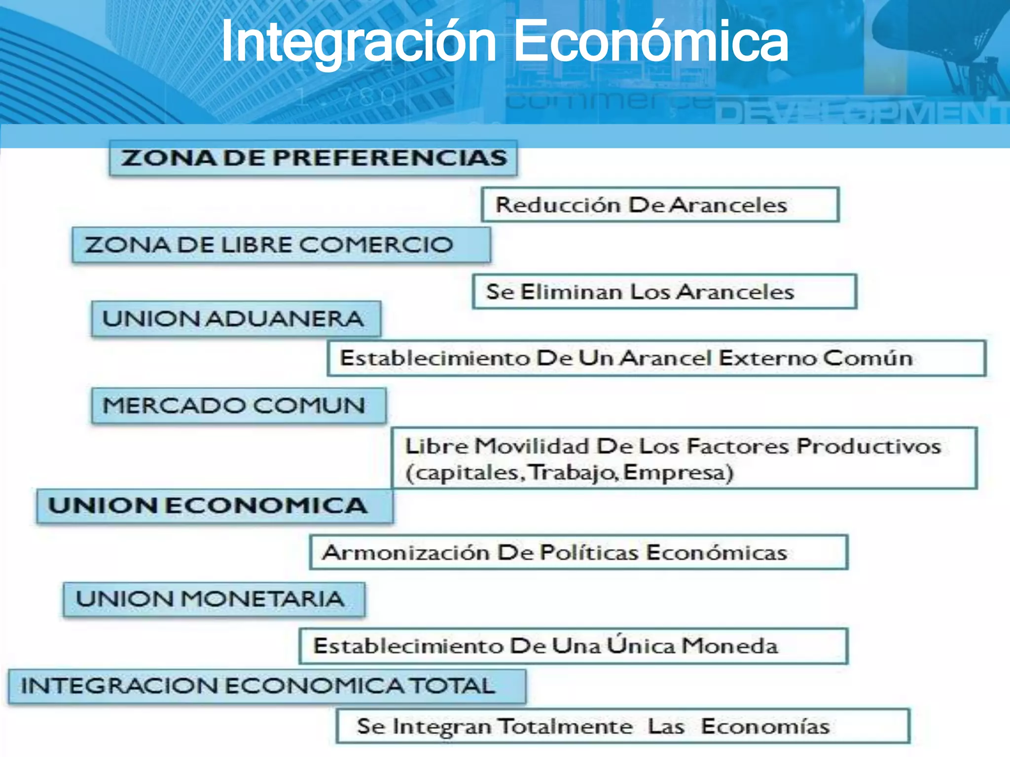 La Integracion Economica y su Apliacion | PPT