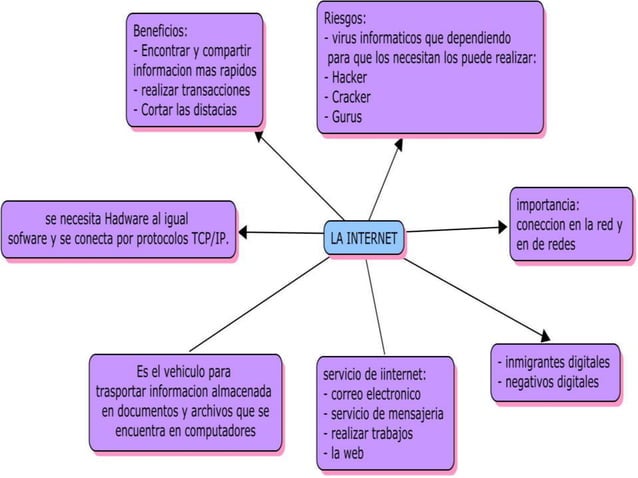 MAPAS CONCEPTUALES | PPT