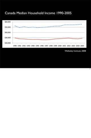 Gordon Laird - Homelssness in a Growth Economy: Canada's 21st Century ...