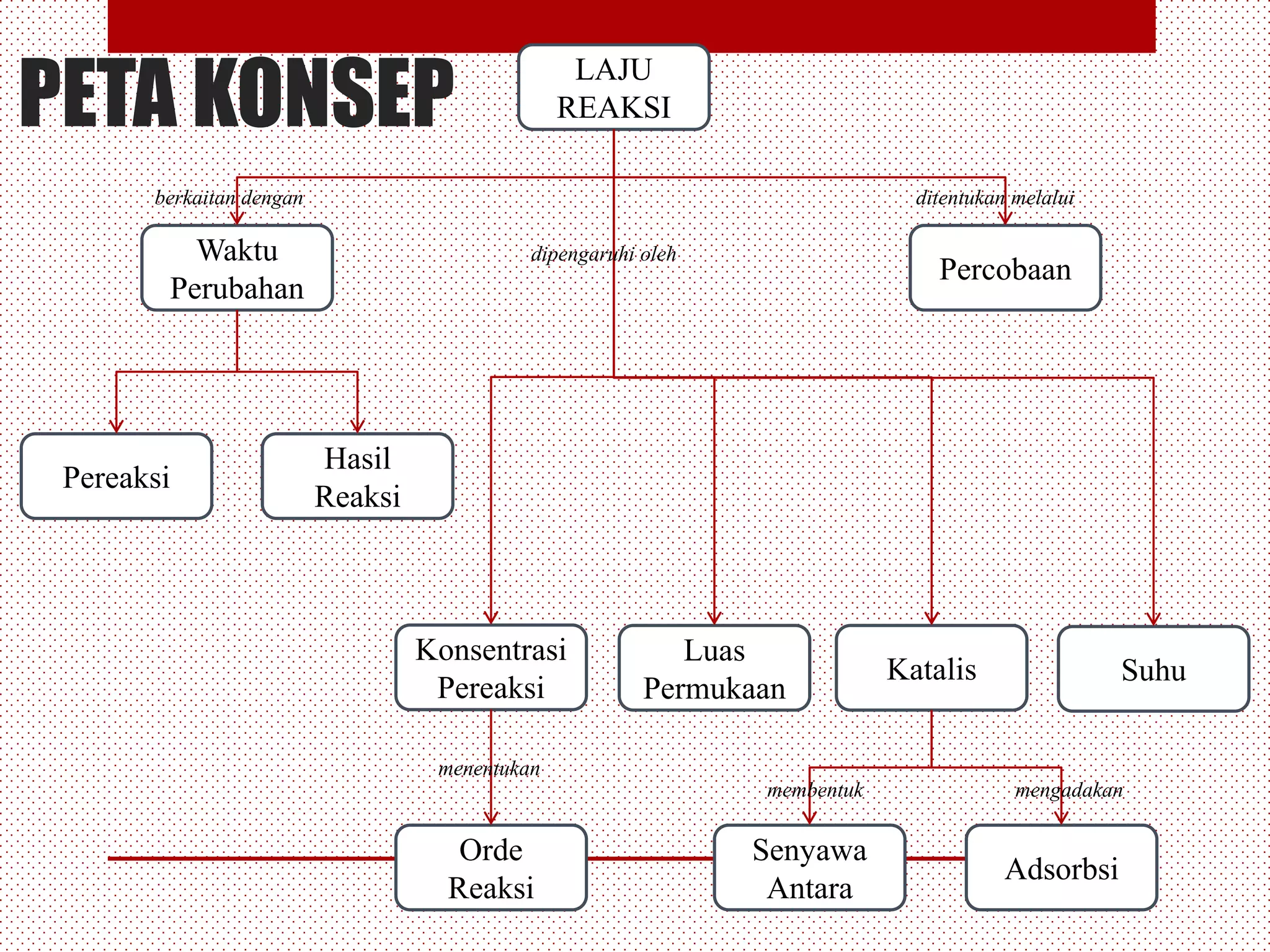 Laju Reaksi ppt | PPTX