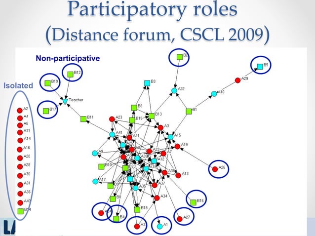 LAK13 Tutorial Social Network Analysis 4 Learning Analytics | PPT