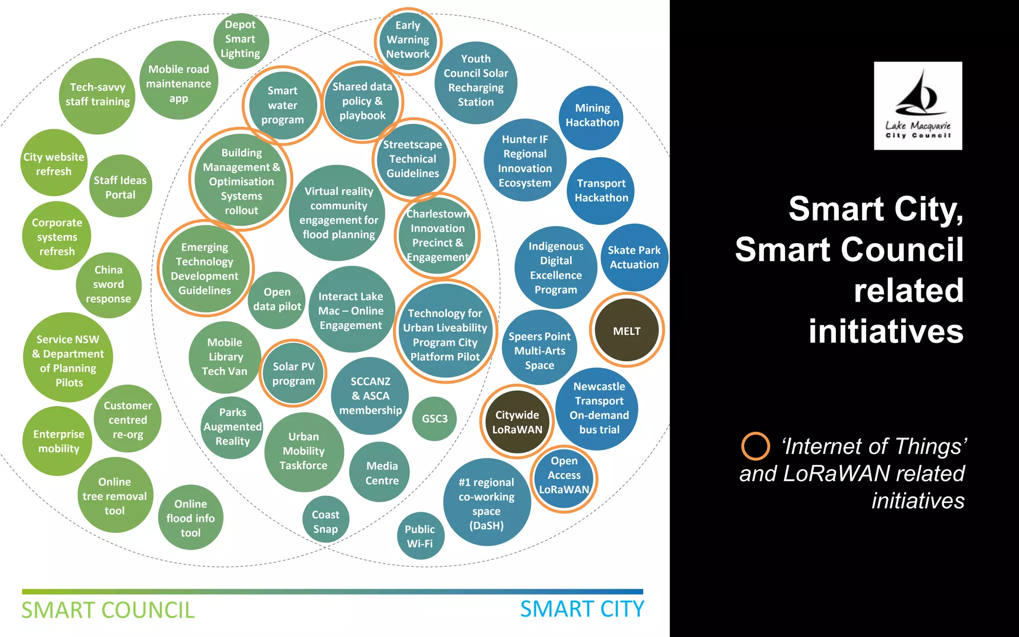 Lake Macquarie Smart City Smart Council Citywide LoRaWAN Announcement ...