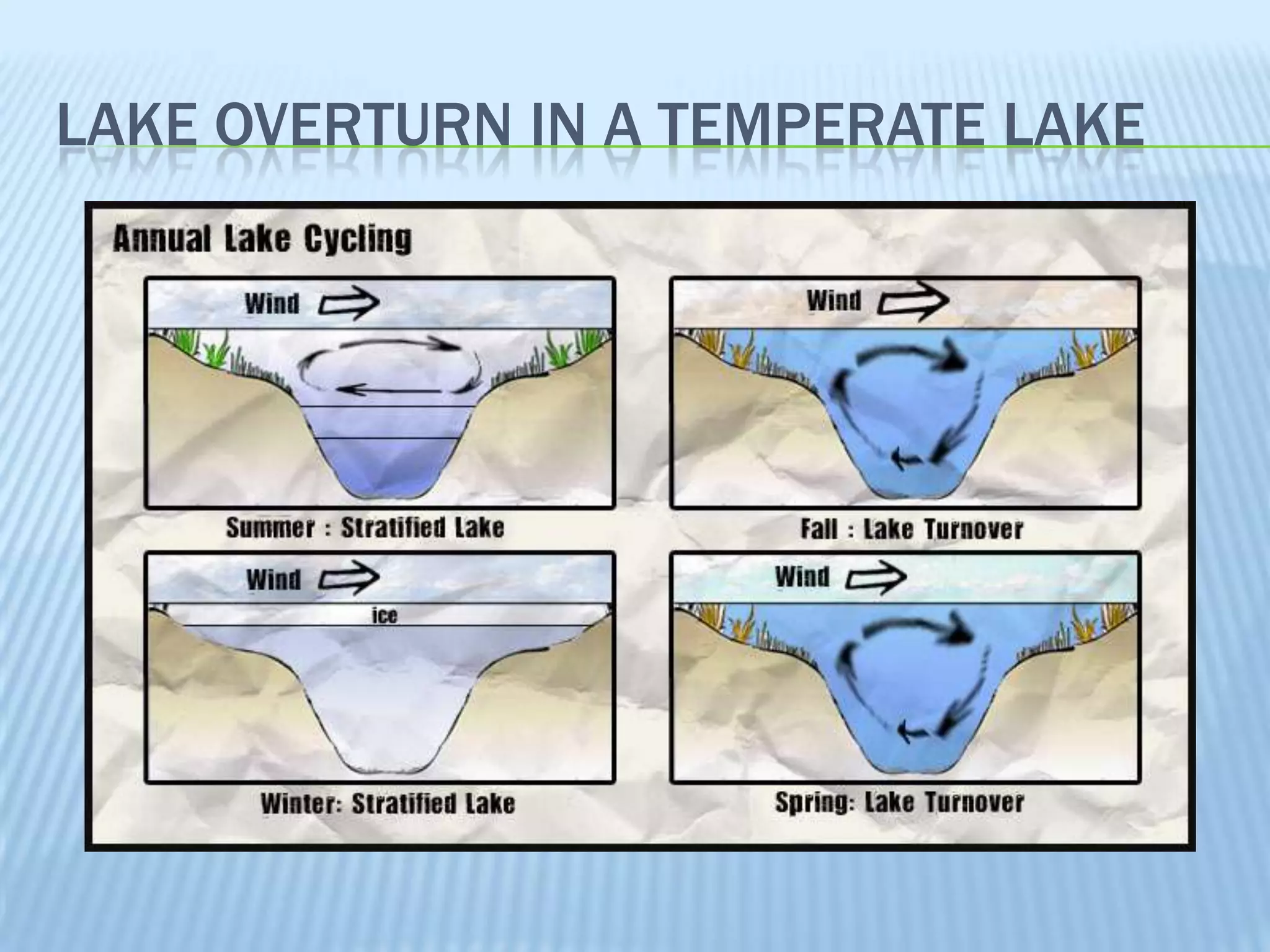 Lakes | PPT
