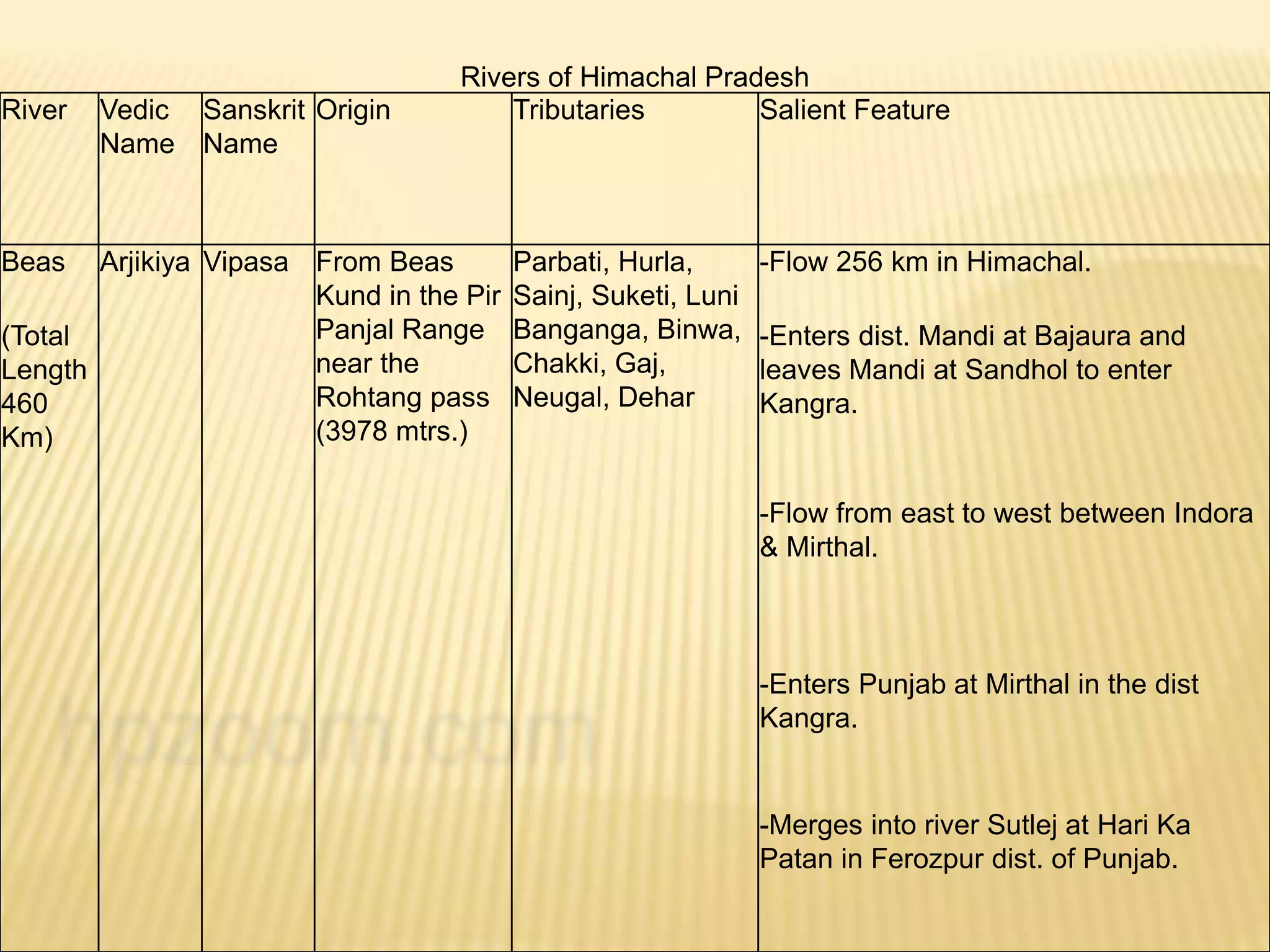 Rivers of Himachal Pradesh | PPTX